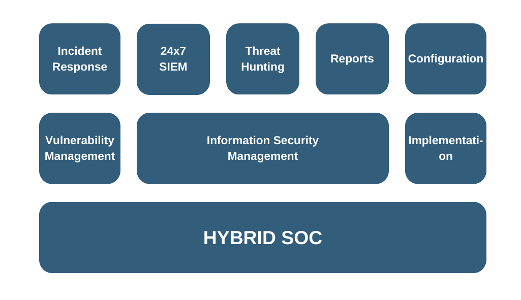 Hybrid SOC - Managed Threat Assessment & Pentesting Service